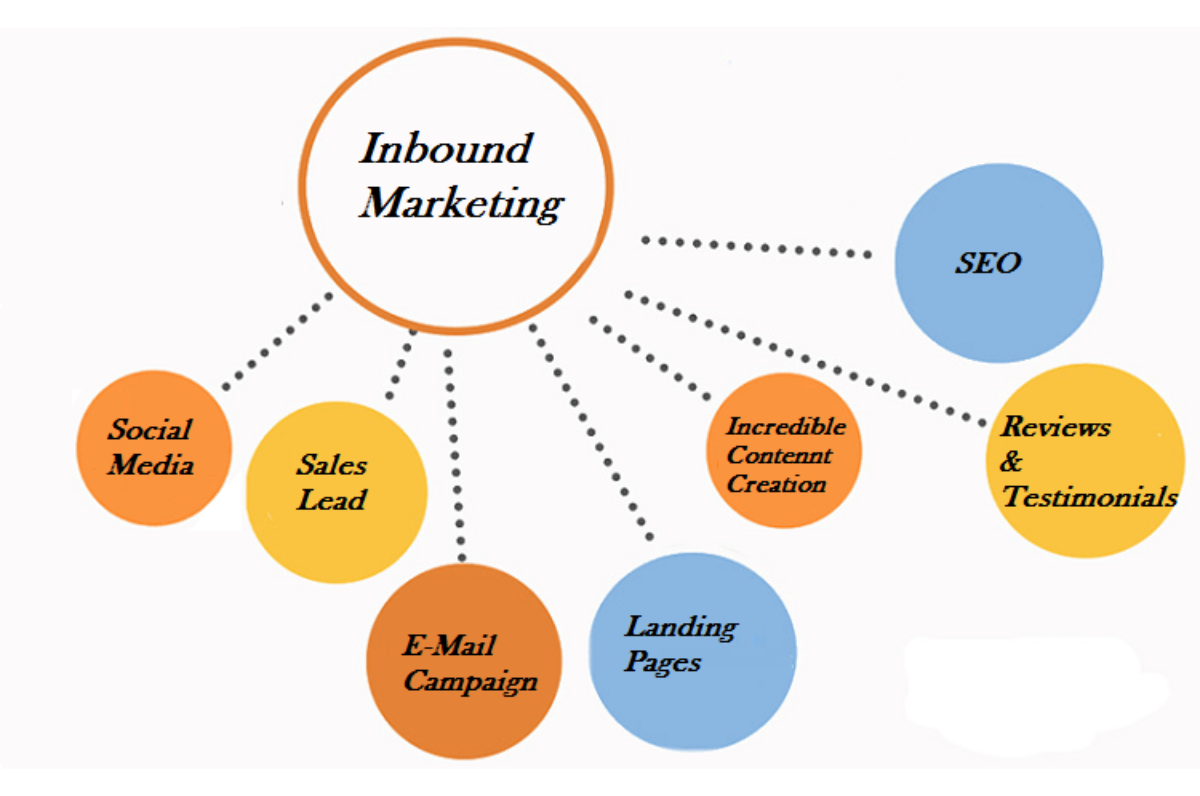 The Ultimate Guide to HubSpot's Inbound Marketing